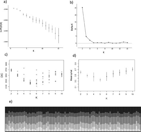 Graphs Used To Decide The Optimal Number Of Clusters K A Mean Log
