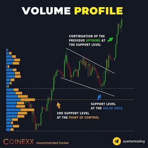 Volume Profile 📚 Dont Forget To Save Stock Trading Intraday Trading