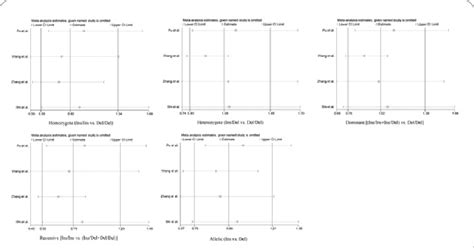 Sensitivity Analysis Of The Association Between The Rtn4 Download Scientific Diagram