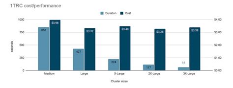 1 Trillion Row Challenge On Databricks Sql Joe Harris
