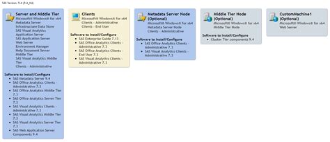 Solved Sas Web Server Configuration On 2 Machines Sas94m4 Sas