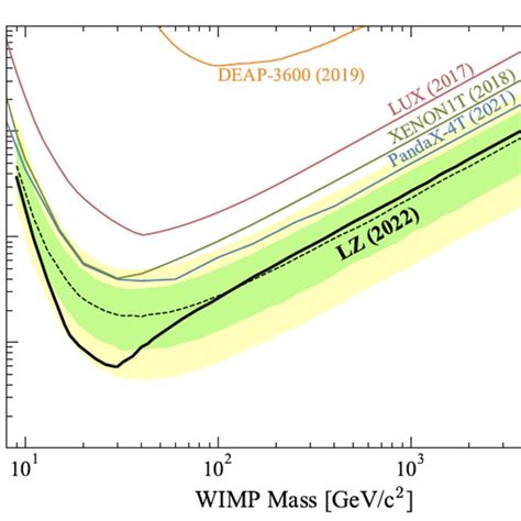 Particle Dark Matter Limits From The Lz Experiment 1 The 90