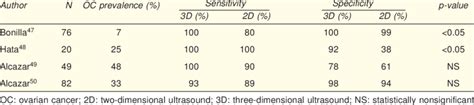 Three Dimensional Vs Two Dimensional Ultrasound For Diagnosing Ovarian