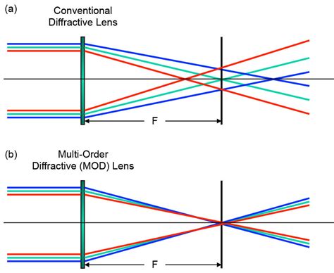 Diffractive Optics Design Apollo Optical Systems