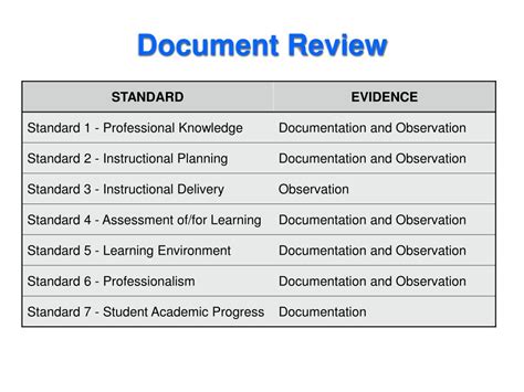 PPT Document Review PowerPoint Presentation Free Download ID