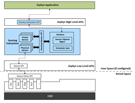 Zephyr Weekly Update Im Sensing Some Improvements Zephyr Project