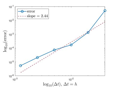 A Space And Time Accuracy Plot Of The Numerical Scheme Defined In