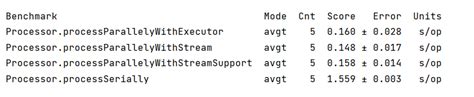 Parallelize For Loop In Java Baeldung