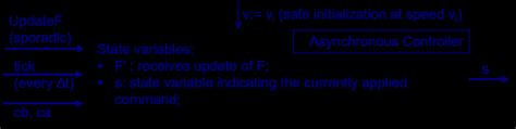 Inputs And Outputs Of The Asynchronous Controller Download Scientific