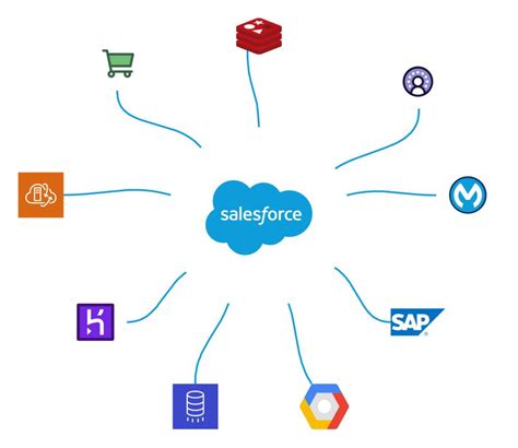 Beyond The Cloud On Linkedin Salesforce Oauth 2 0 Flows Integrate In