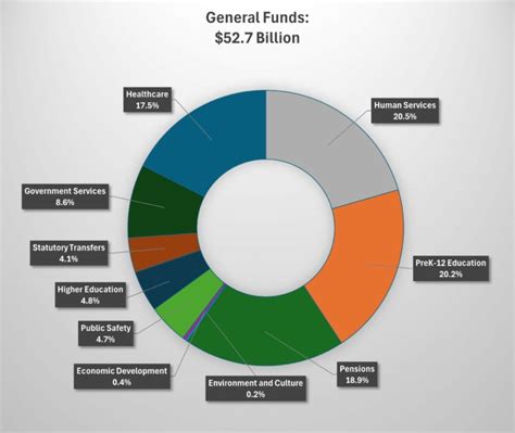 Fiscal Year 2025 State Budget Continues Important Investments In Higher
