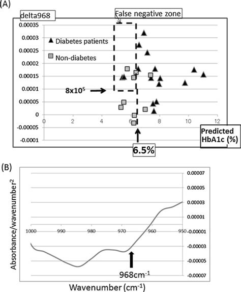 Correlation Plots Between The Predicted Hba1c Values Obtained By Pls