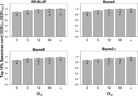 genomic prediction accuracy least square mean estimates and 95 con fi