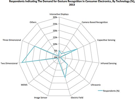 New Gesture Recognition Market Forecasts F4News