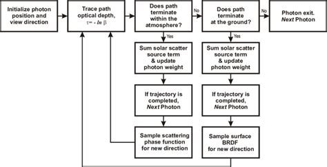 Photon Trajectory Flow Chart Download Scientific Diagram