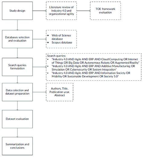 The Research Methodology Schema Source Own Work Download