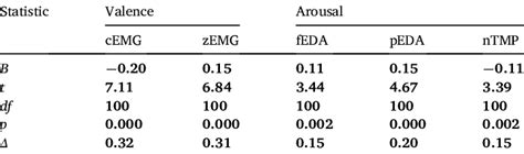 Results Of Linear Mixed Effects Modeling For The Intra Individual Sub