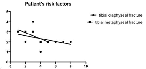 Linear Regression Analysis For Fracture Patterns And Patient Factors In