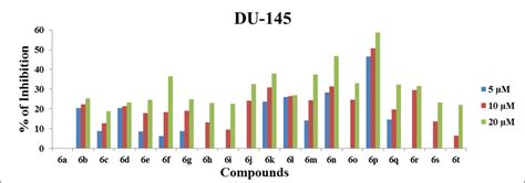 Percentage Viability Of Cells Upon Treatment With Different Download Scientific Diagram