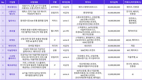 [주간 투자 브리핑] 1월 1주차 국내 스타트업 투자유치 동향 로아