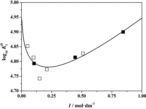 Ionic Strength Dependence Of The First Protonation Constant Of