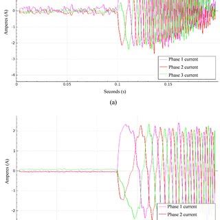 Phase Current Comparison Of VESC And MJ VESC A Phase Current Of VESC Download Scientific