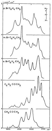 The 2900 Cm⁻¹ Region Infrared Spectra Of Acetone Acetophenone And O Download Scientific