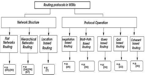 A Taxonomy Of Routing Protocols In Sensor Networksmodified From 3 P 7 Download