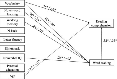 Of Statistically Significant Direct Paths And Relevant Standardized Download Scientific Diagram