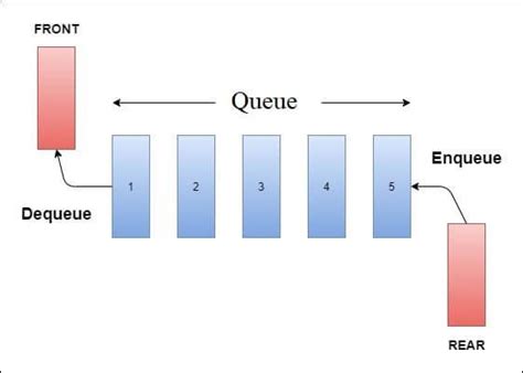 Thuật Toán Tìm Hiểu Về Queue Quochung cyou