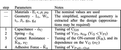 Table Iv From Analytical Compact Model In Verilog A For Electrostatically Actuated Ohmic