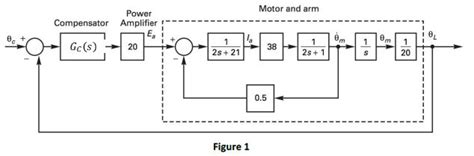 solved design a pi compensator so that 4± j4 are the