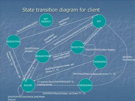 Ppt Dhcp Dynamic Host Configuration Protocol Powerpoint Presentation Id 4024325