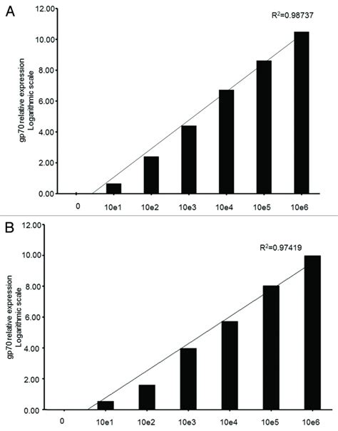 Murine Leukemia Virus Envelope Gp70 Is A Shared Biomarker For The High