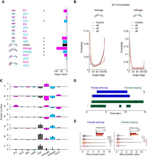 Figures And Data In The Neural Basis For A Persistent Internal State In Drosophila Females Elife