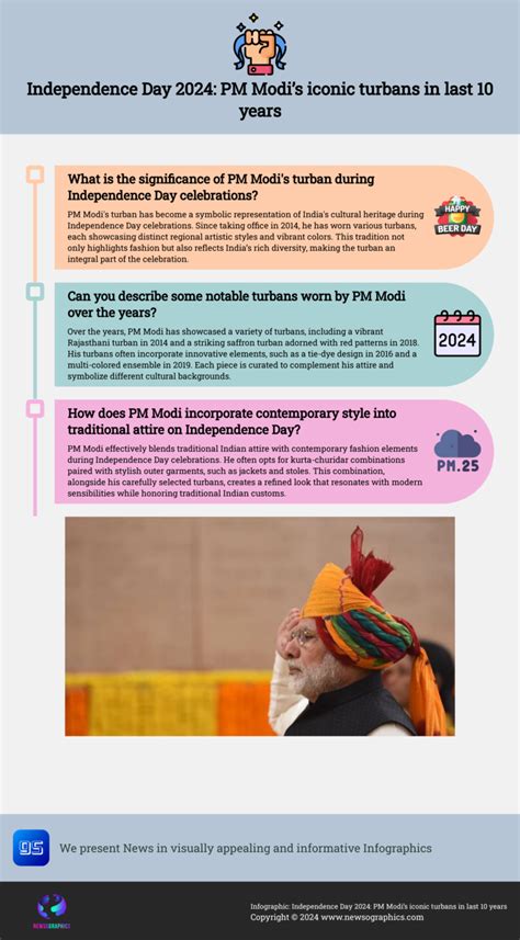 Independence Day 2024 Pm Modis Iconic Turbans In Last 10 Years