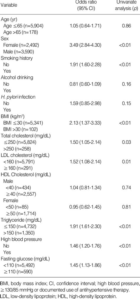 La Classification Of Subjects With Reflux Esophagitis Ac Cording To