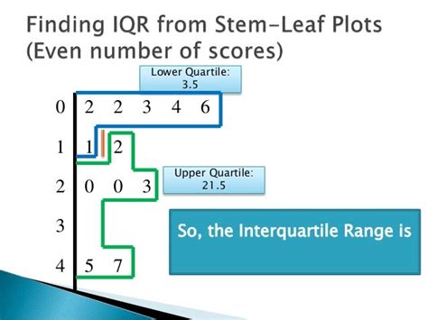 Finding Interquartile Range From Stem Leaf Plot 2