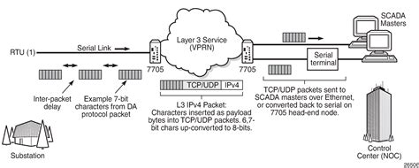raw socket ip transport service