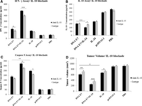 The Impact Of Il 10 Blockade On Anti Tumoral Responses A Ifn γ Level Download Scientific