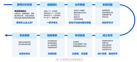 多维分析对cfo有什么帮助？深入解读常用财务指标模板 Finebi数据分析知识库