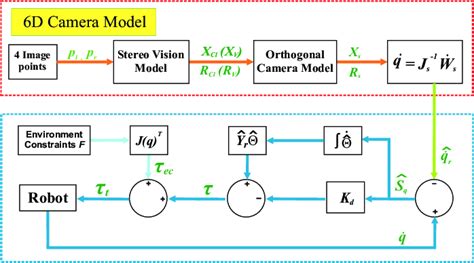 6d Adaptive Visual Servoing Including Environment Constraints Download Scientific Diagram