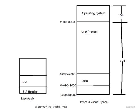 进程虚拟地址空间解析 csdn博客