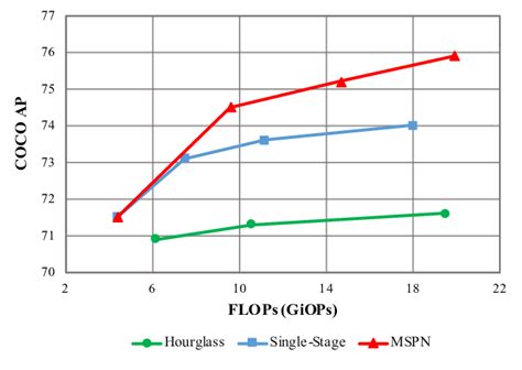 Pose Estimation Performance On Coco Minival Dataset Of Hourglass 26