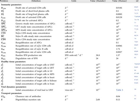 List Of Model Parameters Known A Priori Download Scientific Diagram