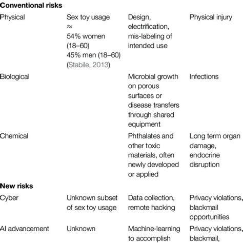 Risks Related To Sex Toys And Sex Robots Download Scientific Diagram