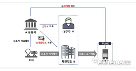 미공개 정보로 사익추구 자산운용사 대주주 적발금감원 고강도 점검