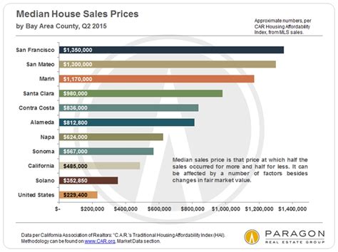 San Francisco Bay Area Housing Affordability Haven Group
