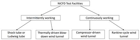 Experimental Investigation Techniques For Non Ideal Compressible Fluid