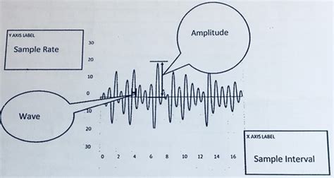 Ocr Gcse 9 1 Computer Science 26 Data Representation Sound